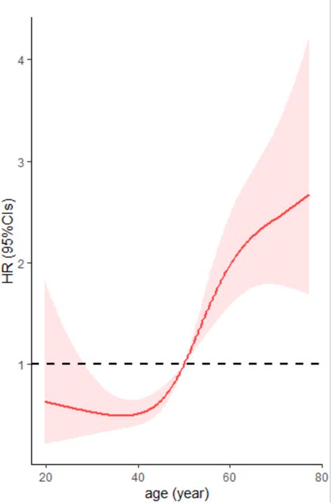 非线性关系的分析方法 限制性立方样条（restricted Cubic Spline，rcs）节点