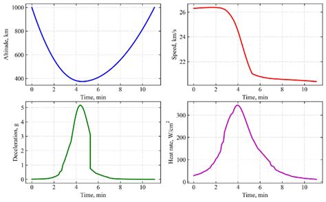 Drag Modulation Aerocapture Trajectory At Uranus With A 12 M Diameter