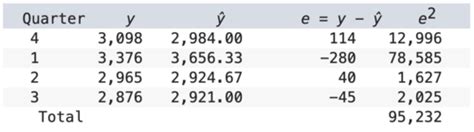 Chapter 10 Quiz And Time Series Quiz Flashcards Quizlet