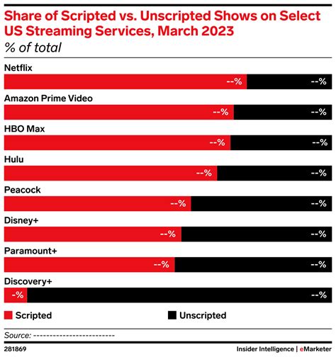 Share Of Scripted Vs Unscripted Shows On Select Us Streaming Services