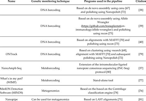 Available Pipelines For Bioinformatic Processing Of Genetic Monitoring