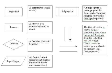 Algorithm Design Flowcharts IT Blog
