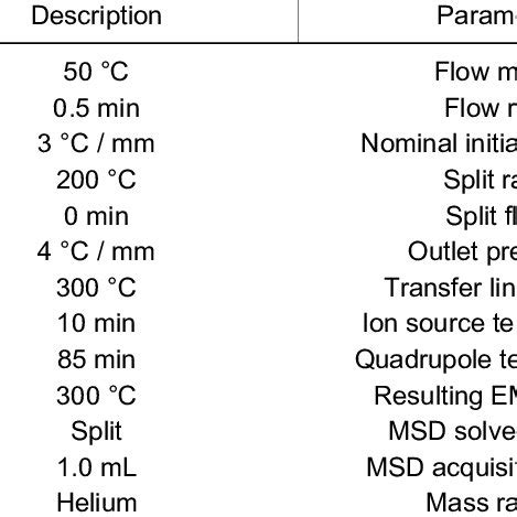 GC MS Operating Parameters Download Table