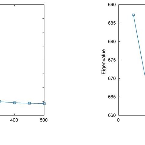 Experiment On Simulated Polsar Data A Eigenvalue While Optimizing
