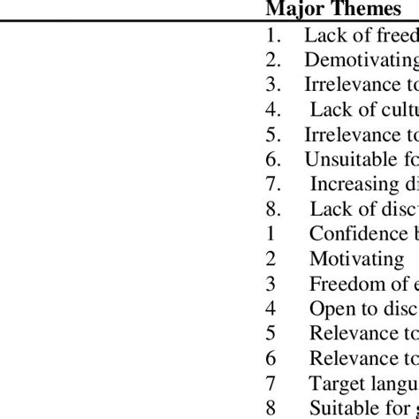 Themes From The Semi Structured Interview Download Scientific Diagram