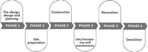 Six Phases Of A Building Lifecycle Download Scientific Diagram