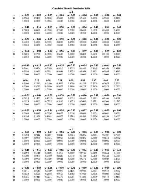 Binomial Cdf Table Statistics Cumulative Binomial Distribution