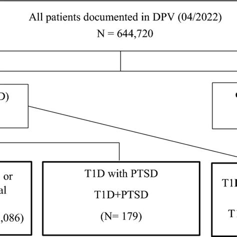 Selection Of Study Population And Group Information Flow Chart T1D Download Scientific