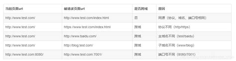 java spring boot 实现跨域的 5 种方式，总有一种适合你，建议收藏！！ 个人文章 segmentfault 思否