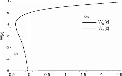 Real Solutions Of The Lambert W Function Download Scientific Diagram