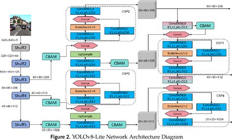 Figure 2 From Yolov8 Lite A Lightweight Object Detection Model For