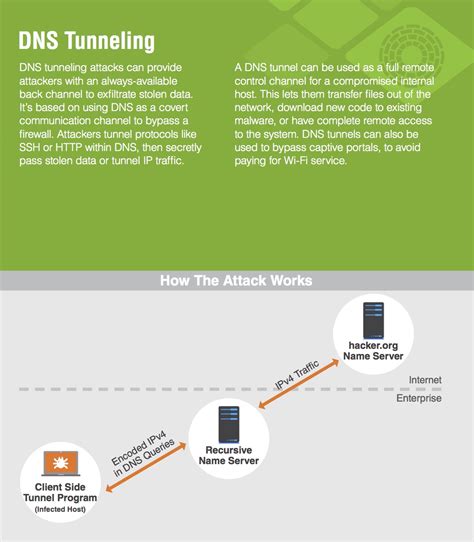What Is Dns Tunneling Ddi Secure Dns Dhcp Ipam Infoblox