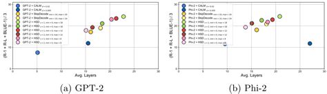 논문 리뷰 Hierarchical Skip Decoding For Efficient Autoregressive Text