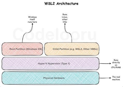 Codelooru Explained Understanding Wsl Windows Subsystem For Linux