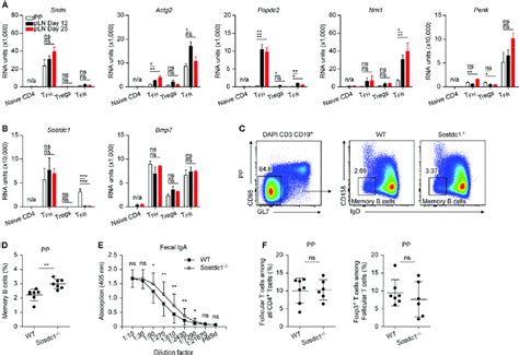 Further Genes Of Interest A B Microarray Data For Mrna Expression
