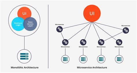 Cosa Sono I Microservizi Microservices Innovaformazione Informatica Specialistica