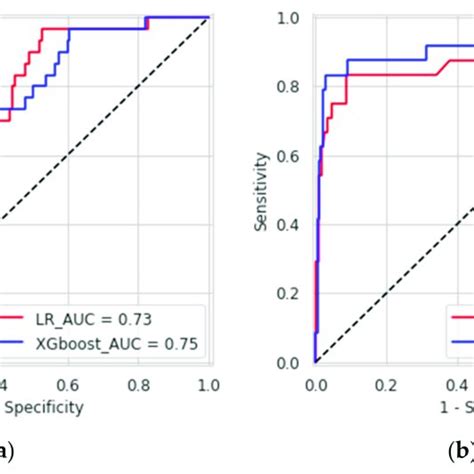 Receiver Operating Characteristic Curves Of The Extreme Gradient