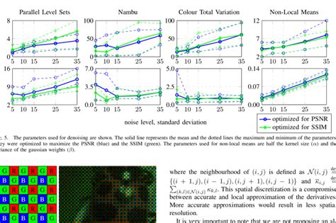 The Figure Shows The Denoising Performance With Respect To The Noise