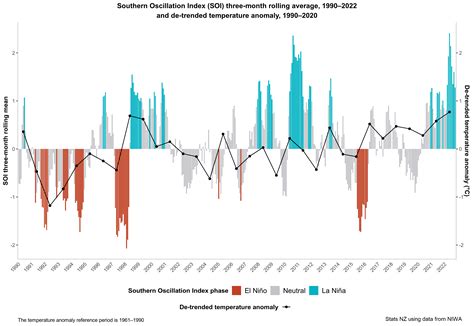 Southern Oscillation Index Graph At Yvonne Hosford Blog