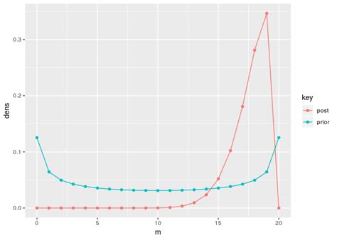 Bayesian Beta Binomial As Conjugate To Hypergeometric Cross Validated