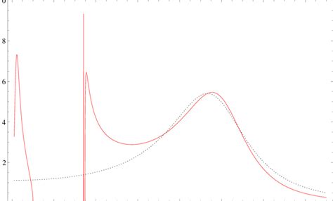 Solid red line The spectral density ρ φp p from with g mχ m