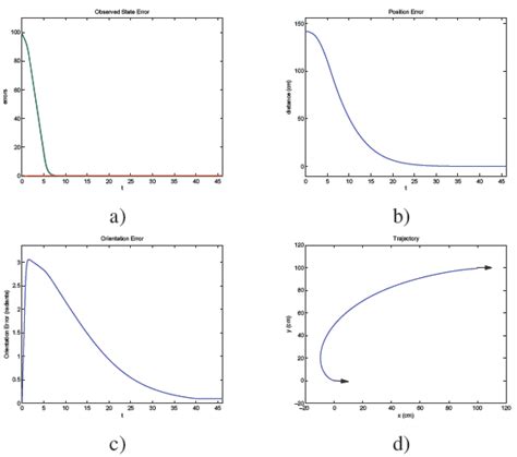 Visual Servoing Results Observer Error O E A Position Error