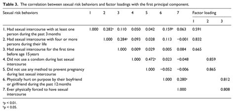 The Correlation Between Sexual Risk Behaviors And Factor Loadings With Download Scientific