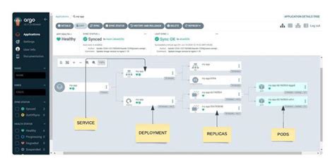 Continuous Deployment To Kubernetes With Gitops Geeksforgeeks