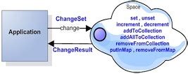 Change API