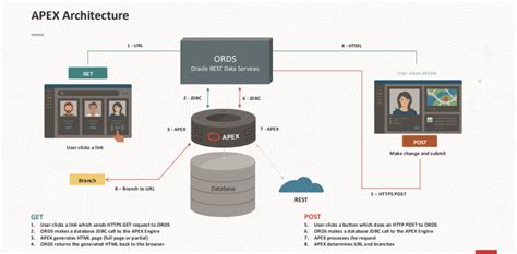 What Is Oracle Apex Apexpert Consulting Llp Oracle Apex And Mobile App Consultants
