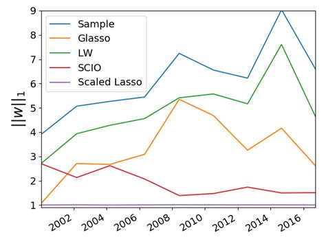 3 Active Positions For The Various Covariance Estimation Methods With Download Scientific