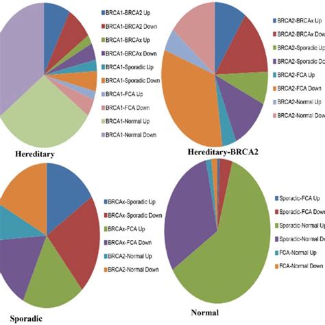 Differential Gene Expression Of Significant Genes Predicted Based On P Download Scientific