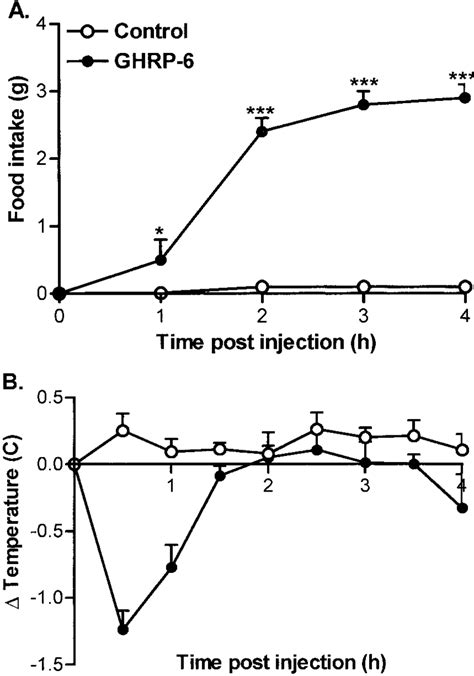 Effect Of Icv Injection Of 2 G Ghrp 6 F Or 2 L Saline Control E On Download Scientific