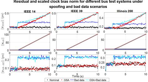 Figure 10 From Spoofing Resilient State Estimation For The Power Grid Using An Extended Kalman