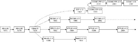 Evolution Of The Main Functional Size Measurement Fsm Methods Download Scientific Diagram