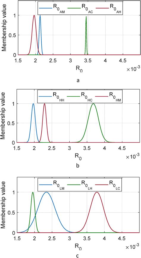Membership Functions For The Output Fuzzy Variable R0 A Average Soc