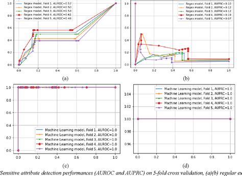 Sensitive Data Detection With High Throughput Machine Learning Models