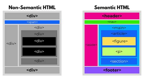 Understanding Semantic And Non Semantic Elements In Html