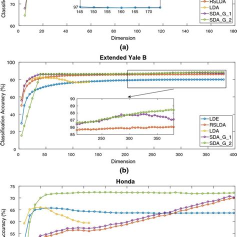 Classification Accuracy Vs Dimension For Different Datasets