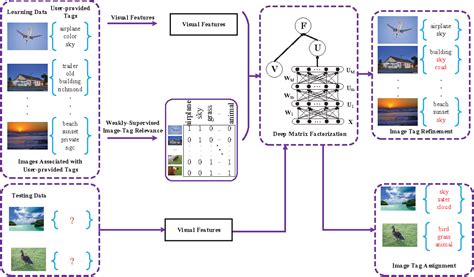 Figure 2 From Deep Matrix Factorization For Social Image Tag Refinement