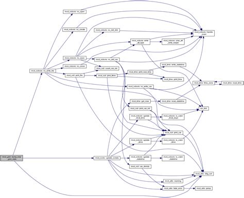 Fvcom Modgrid Module Reference