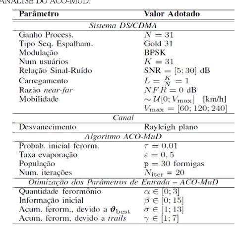Figure 1 From Ant Colony Input Parameters Optimization For Multiuser