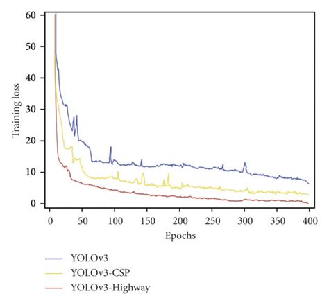 Loss Curves On The Verification Set Of Three Yolov3 Models Download Scientific Diagram