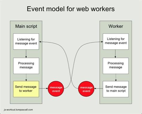 How To Use Web Workers In Javascript For Better Performance Mohamed Osama Posted On The Topic
