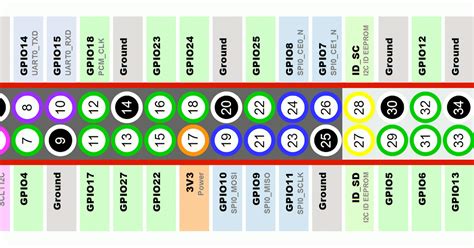 Primii Pasi Cu Raspberry Pi 2 Gpio Highbyte