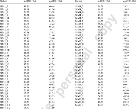 Detritus And Phytoplankton Contributions To Particle Absorption Download Table