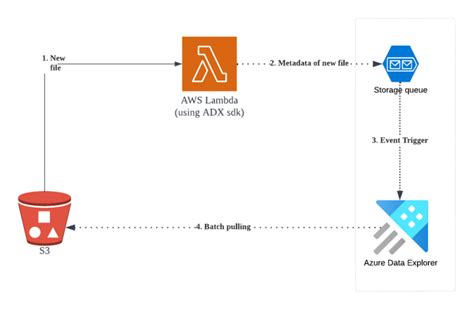 Azure Data Explorer With Amazon S3 Support