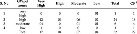Error Matrix Of The Gw Pot Zone Based Confusion Matrix And Kappa K