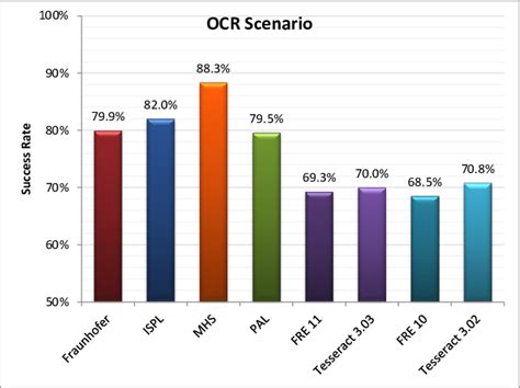 Results Using The OCR Scenario Evaluation Profile Download Scientific Diagram