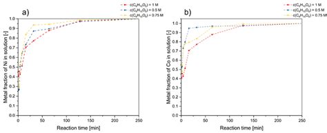 Recovery Of Cobalt Nickel And Lithium From Spent Lithium Ion